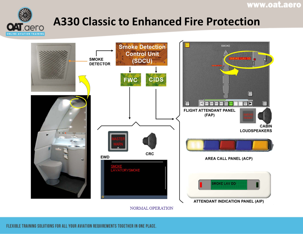 A330 80hr Gen Fam Module 9a Fire Protection Enhanced - Online Aviation ...