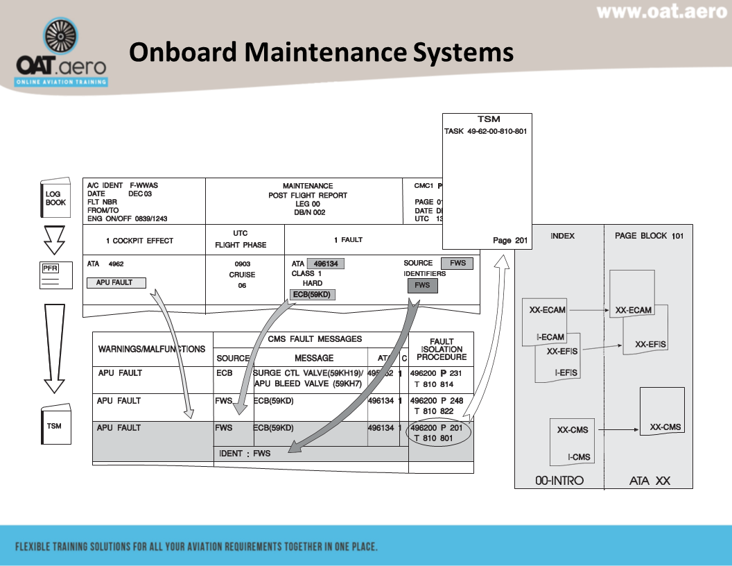 A330 80hr Gen Fam Module 20 Onboard Maintenance - Online Aviation Training